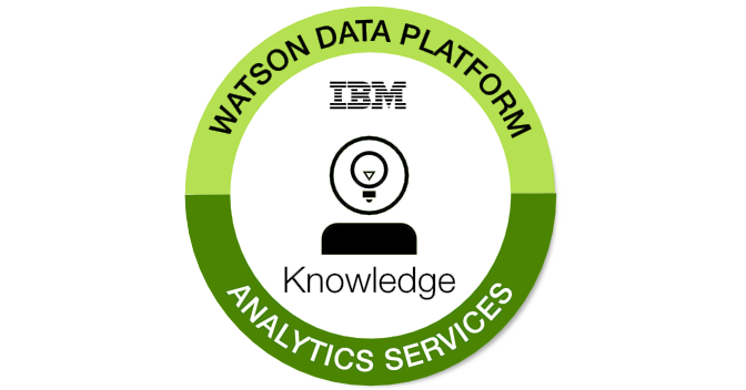 IBM Watson Data Platform - Credly